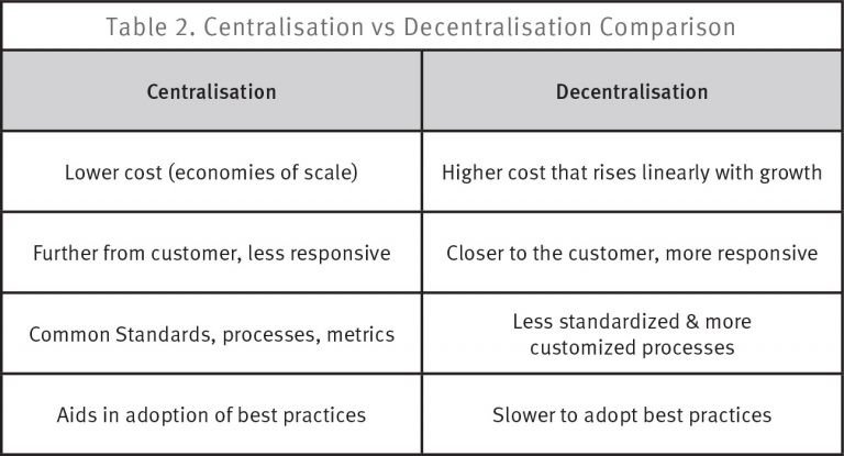 Centralizing your functional resources – AH Anderson Consulting – BLOG